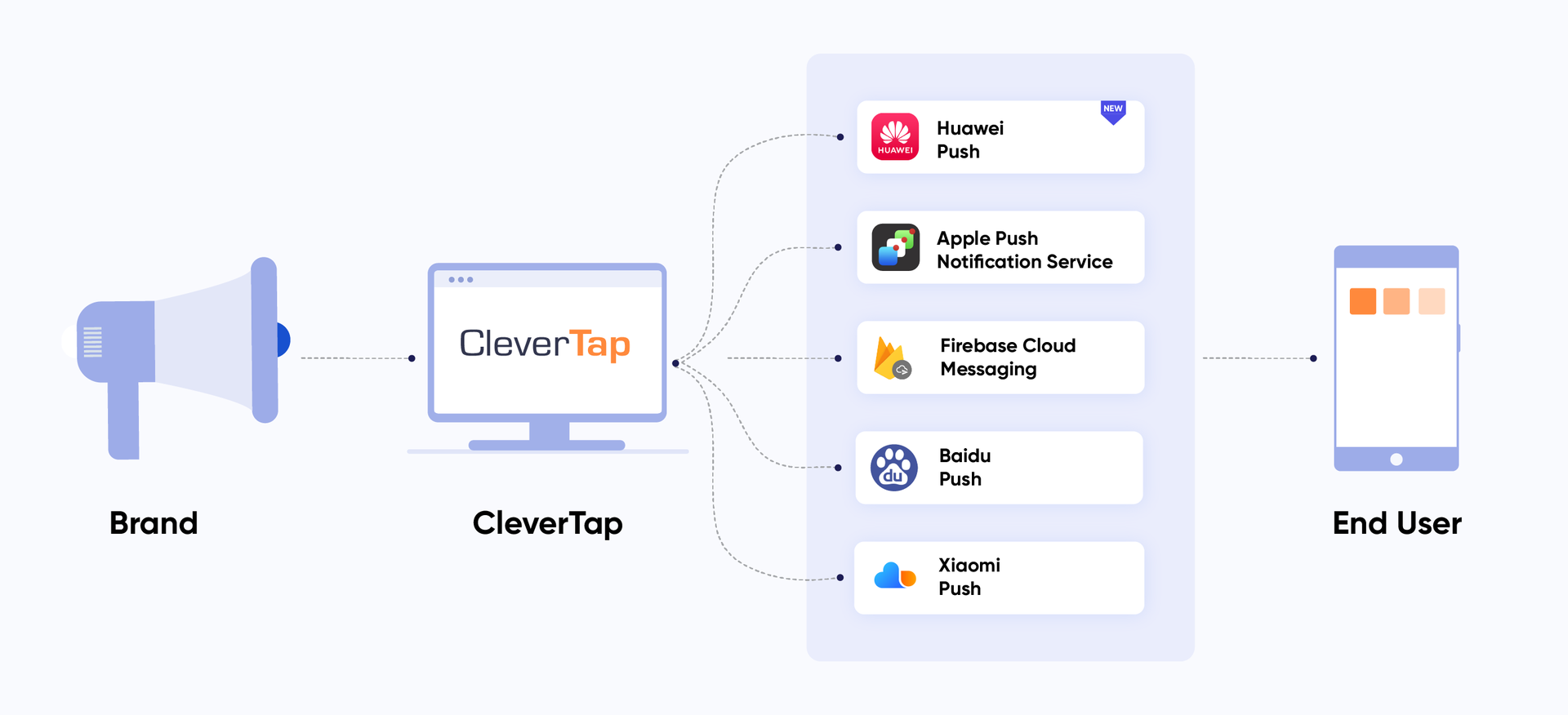 Huawei Push and Firefox Web Push - CleverTap